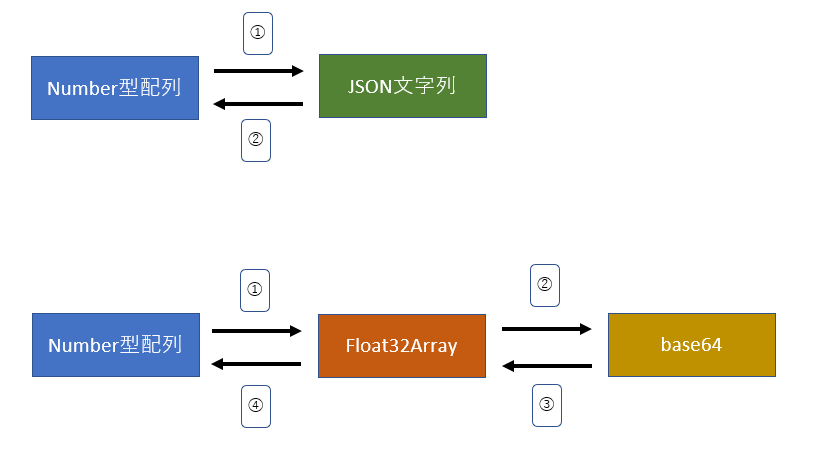 JavaScriptでNumber配列をFloat32Arrayに変換しBase64保存する方法」 ※